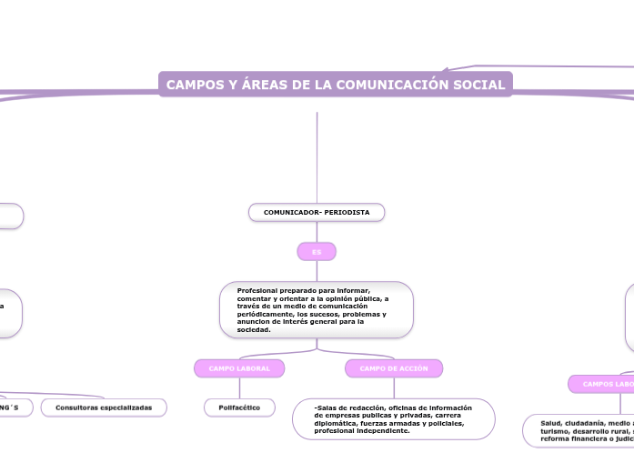 CAMPOS Y ÁREAS DE LA COMUNICACIÓN SOCIAL - Mind Map